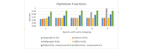 The Effect Of The Optimizer Function On The Loss Function Download