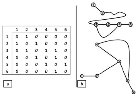 The Representation Of A Graph By Its Symmetric Adjacency Matrix A