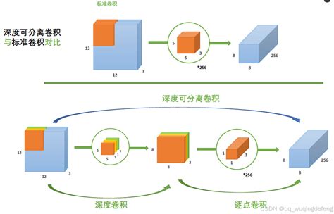 深度可分离卷积 Csdn博客