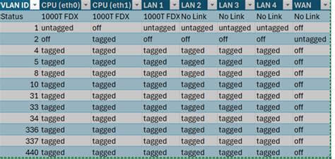 Setting Up VLANs On OpenWrt Making The Switch To DSA PCPlanet Tech Blogs Information