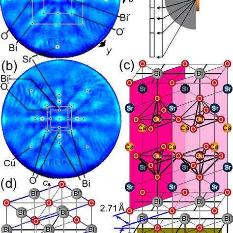 A And B Cu Lmm Aeads From Different Bi2212 Surface Positions α