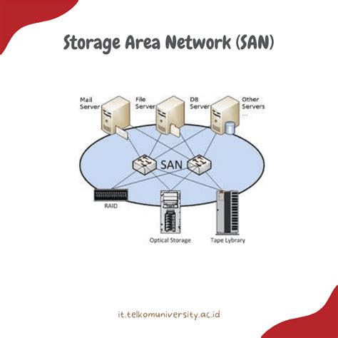 storage area network san pengertian dan manfaatnya