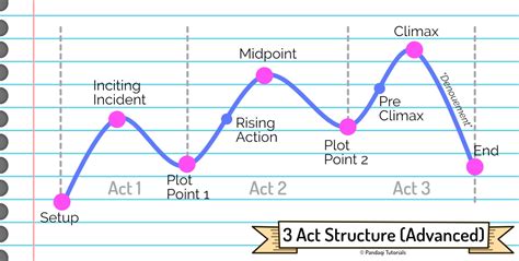 The 3 Act Structure Storytelling Writing Pandaqi Tutorials
