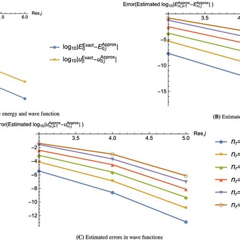 Plots Of Errors In Log10 Scale In The Approximation Of Energies And Download Scientific