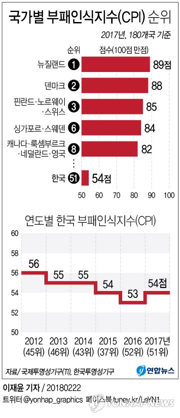 그래픽 한국 작년 국가청렴도 세계 51위 연합뉴스