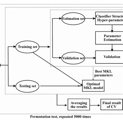 The Flow Chart Of Machine Learning Based Multivariate Pattern Download Scientific Diagram