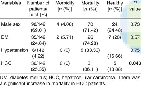 Effect Of Sex And Associated Comorbidities On Outcome Download Table