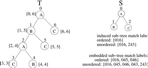 An Example Tree And Subtree Download Scientific Diagram