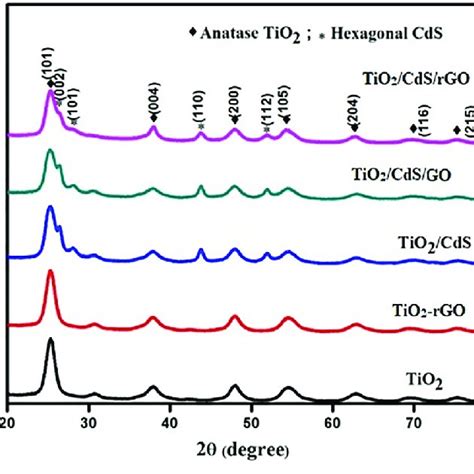 Xrd Analysis Of Tio 2 Tio 2 Rgo Tio 2 Cds Tio 2 Cdsgo And Tio 2