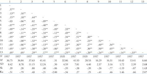Means Standard Deviations And Correlation Among Variables Download Scientific Diagram