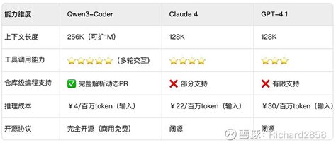 阿里大模型的编程能力取得突破 7月23日 阿里 大模型通义千问qwen3 Coder在编程能力领域的最新突破，标志着国产大模型已具备全球顶尖
