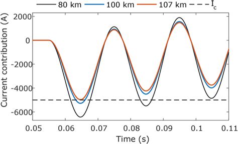 Current Contribution Through Scfcl For Faults At Different Distances On