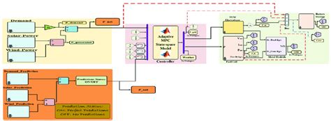 Matlabsimulink Representation Of Scenario 2 With Constant And Perfect Download Scientific