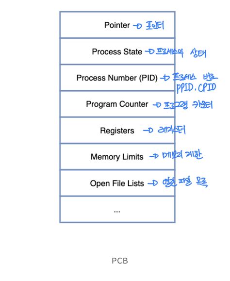 불순분자 Os 프로세스 제어블록 Process Control Block Pcb
