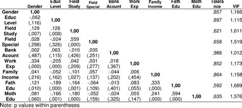 Correlation Matrix Of Independent Variables Download Scientific Diagram