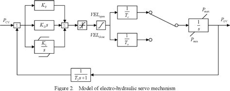 Figure 2 From Real Time Performance Evaluation Of Primary Frequency Regulation For Flexible