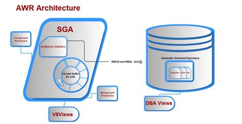 Working With AWR Reports From EM12c DBAKevlar
