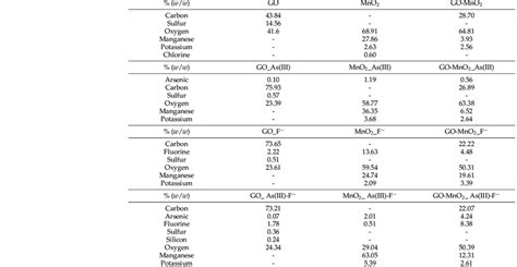 Elemental Composition By Sem Eds Analysis Of Adsorbents Before And