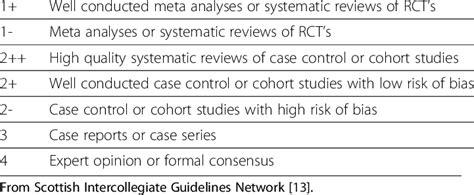 Evidence Level Of Systematic Reviews Score Source Of Evidence 1 High