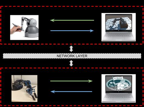 Architecture Of The Proposed Bilateral Teleoperation System With Haptic Download Scientific