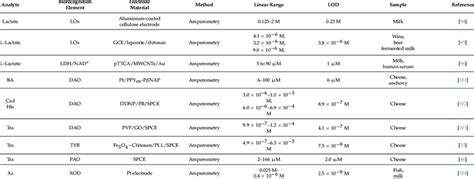 Enzyme Based Amperometric Biosensors For Biogenic Amine Determination