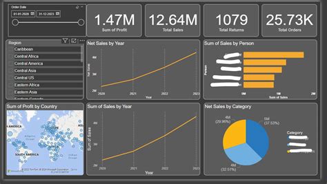 What Can Be Improved In This Dashboard R PowerBI
