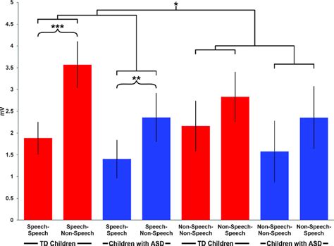 The P350 Mismatch Effect The Bar Graph Shows The Mean Erp Amplitudes Download Scientific