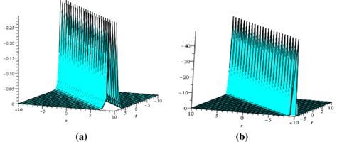 A Is The Modulus Plot Of Singular Solution U 11 And B Modulus Plot