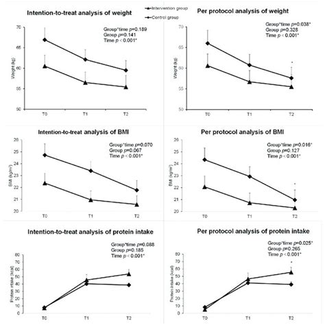 Gee Analysis Of Weight Bmi And Protein Intake In The Intervention And