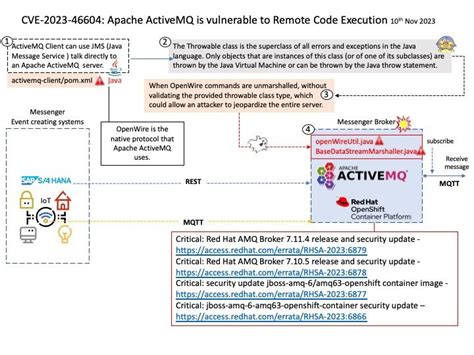 Cve 2023 46604 Apache Activemq Is Vulnerable To Remote Code Execution 10th Nov 2023 Preface