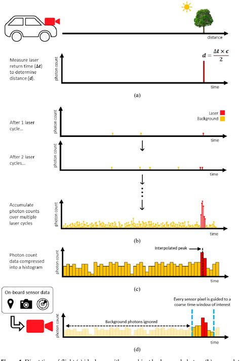 Figure 1 From Guided Direct Time Of Flight Lidar Using Stereo Cameras For Enhanced Laser Power