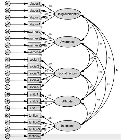 Conformity Factor Analysis Download Scientific Diagram