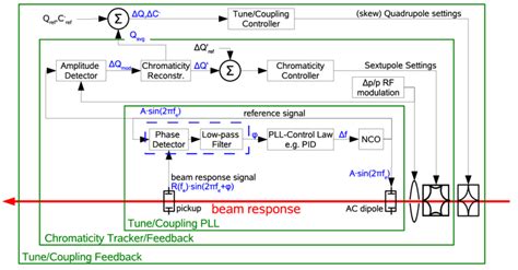 Nested Loop Scheme Required For A Coherent Control Of Tune Coupling
