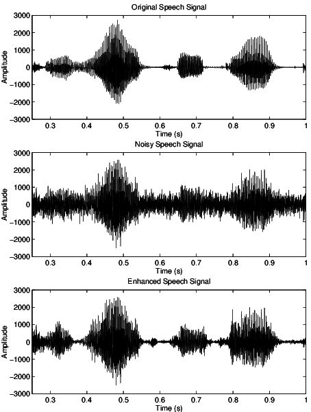 Example Of Speech Signal Enhancement Input SNR DB Download Scientific Diagram
