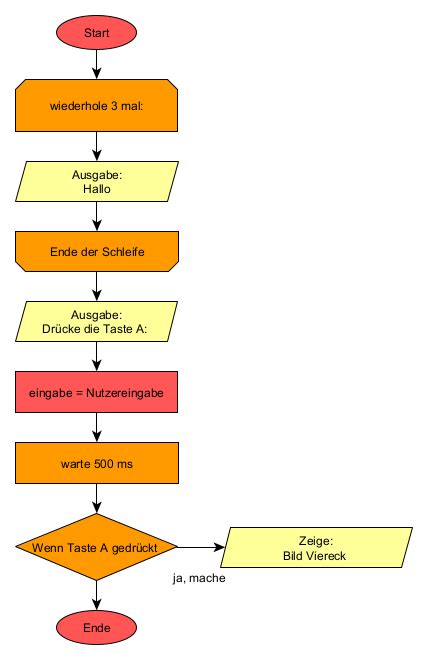 Algorithmen Darstellung