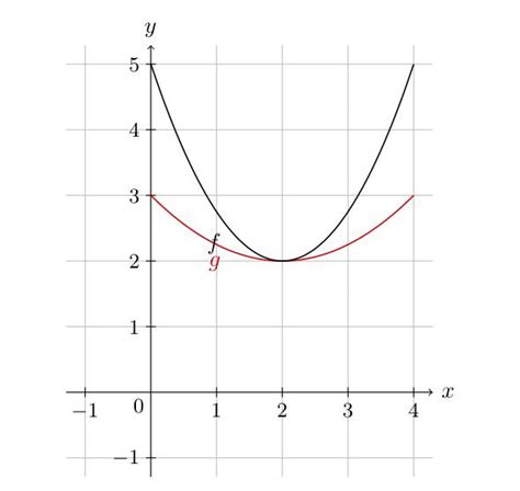 Solved In The Coordinate Plane The Function F And The Chegg