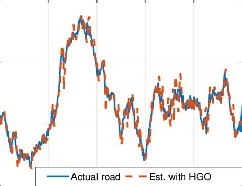 Road Profile Estimation Using Hgo Download Scientific Diagram