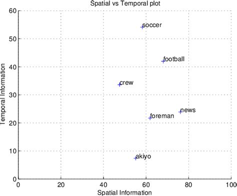Figure 1 From Spatial And Temporal Complexity Within Extracted Features Of H264 Bit Stream