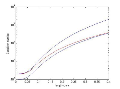 Condition Number Of The Hessian Red And Bounds Blue Against