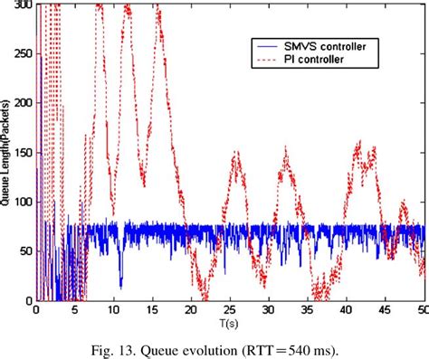 Figure 1 From Design A Congestion Controller Based On Sliding Mode