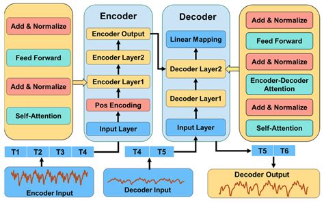The Informer Model For Time Series Prediction Download Scientific