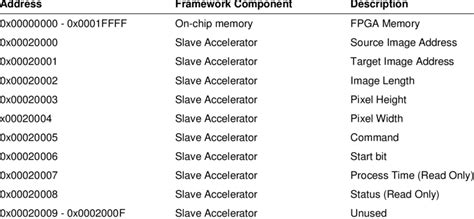 Base Address Registers Download Table