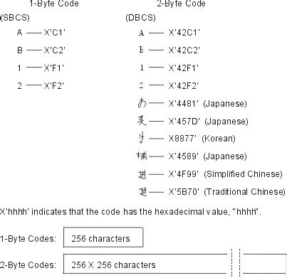 IBM I Double Byte Character Set Fundamentals