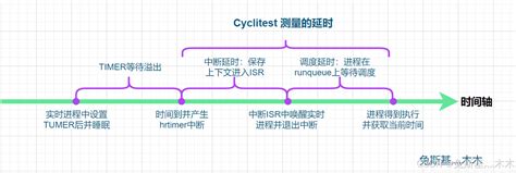 Linux内核实时机制x 中断响应测试 Cyclictest分析1rt Tests测试工具下载 Csdn博客