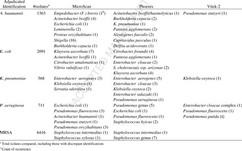 Identification Discrepancies Among The Microscan Phoenix And Vitek 2 Download Table