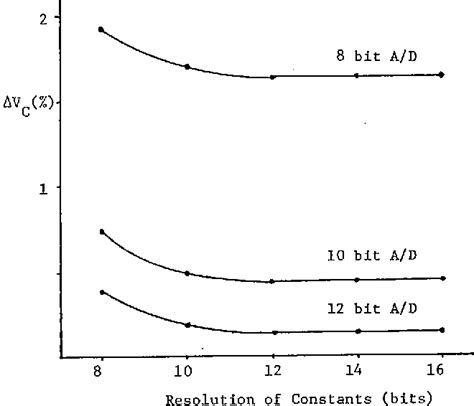 Figure 4 From Design Criteria For A Microprocessor Based Monitor For Ac Power Systems Semantic