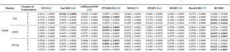 Table 3 From Unsupervised Nonlinear Hyperspectral Unmixing Based On Bilinear Mixture Models Via