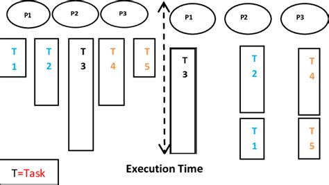 Greedy Algorithm With Round Robin Download Scientific Diagram