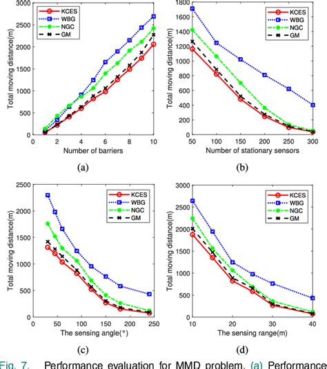 Figure 1 From A K Barrier Coverage Enhancing Scheme Based On Gaps Repairing In Visual Sensor