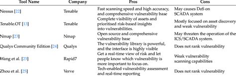 Existing Tools For Vulnerability Scanners In Ics Download Scientific Diagram